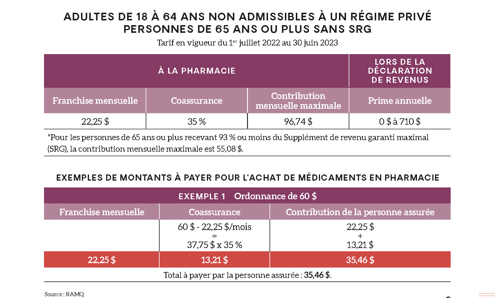 Pas de hausse des tarifs pour le régime public d’assurance médicaments ...