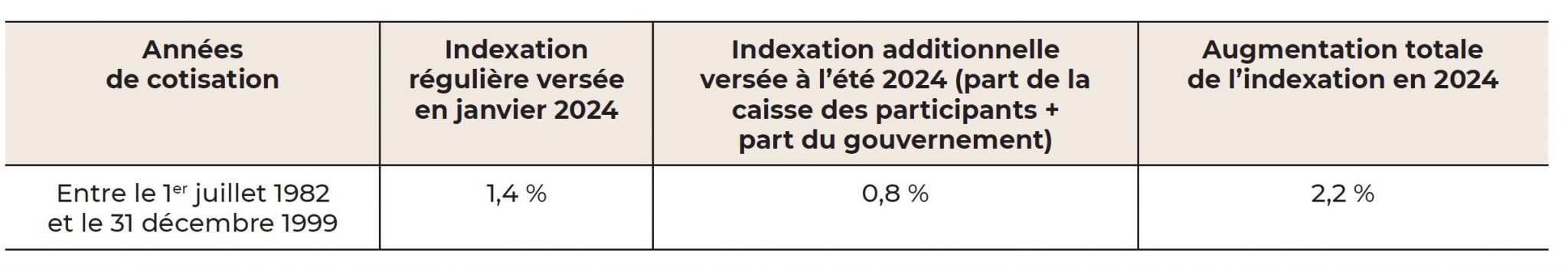 Une indexation additionnelle de la rente de retraite : un pas dans la bonne direction – Quoi de ...