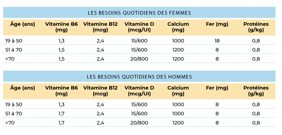 Les changements des besoins nutritionnels avec l’âge – Quoi de neuf (AREQ)